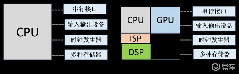 车载 SoC 芯片产业分析报告（一）：车载 SoC 芯片基本介绍_易车