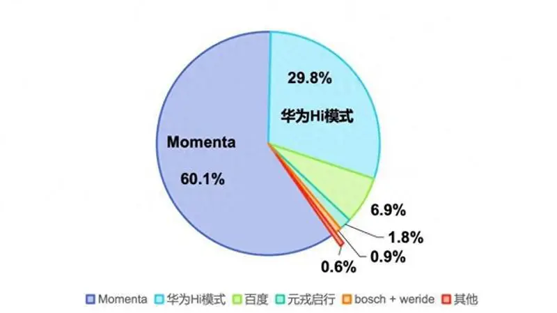 佐思汽研：第三方智驾供应商城市NOA中，Momenta领先逾60%_易车